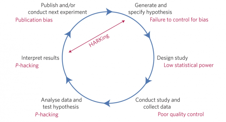 P-hacking and how to prevent it. - Library, Archive & Open Research ...